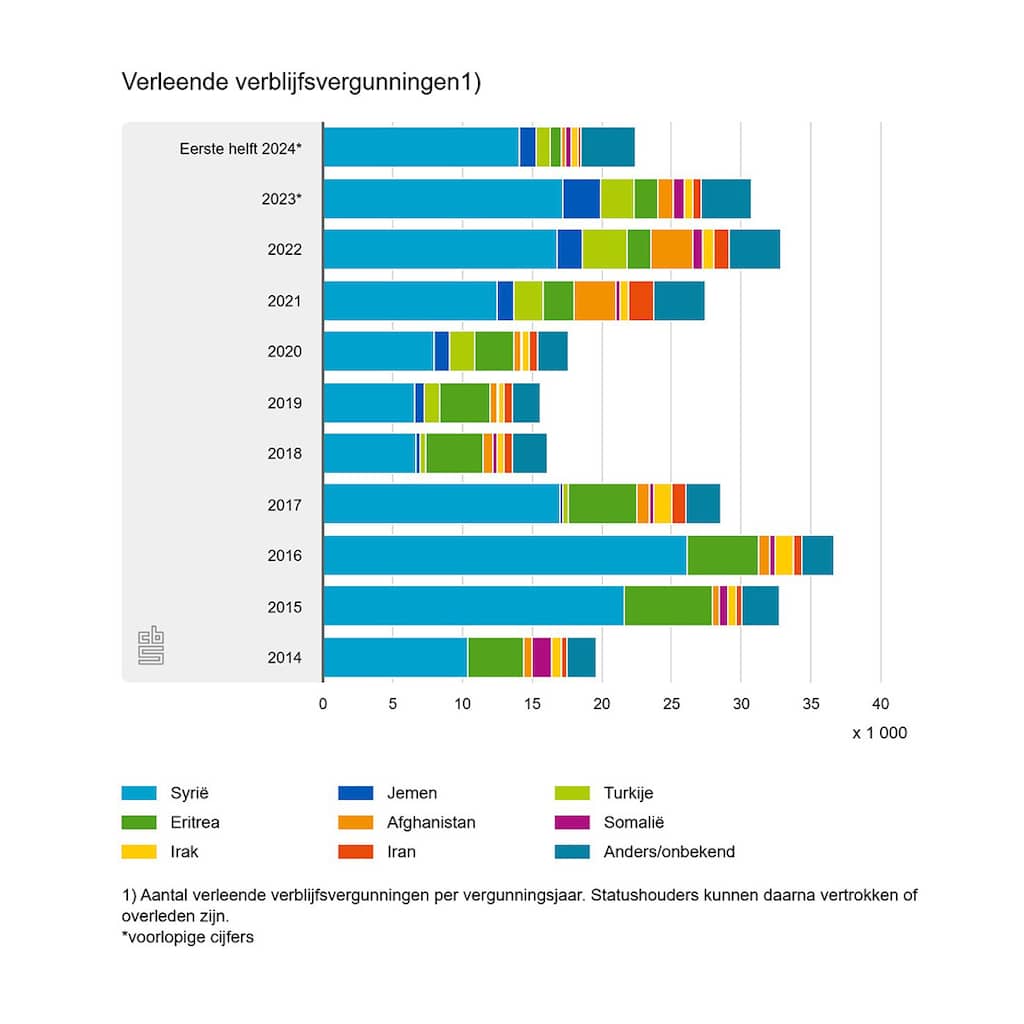 Vier op tien statushouders hebben na 9 jaar werk als belangrijkste ...
