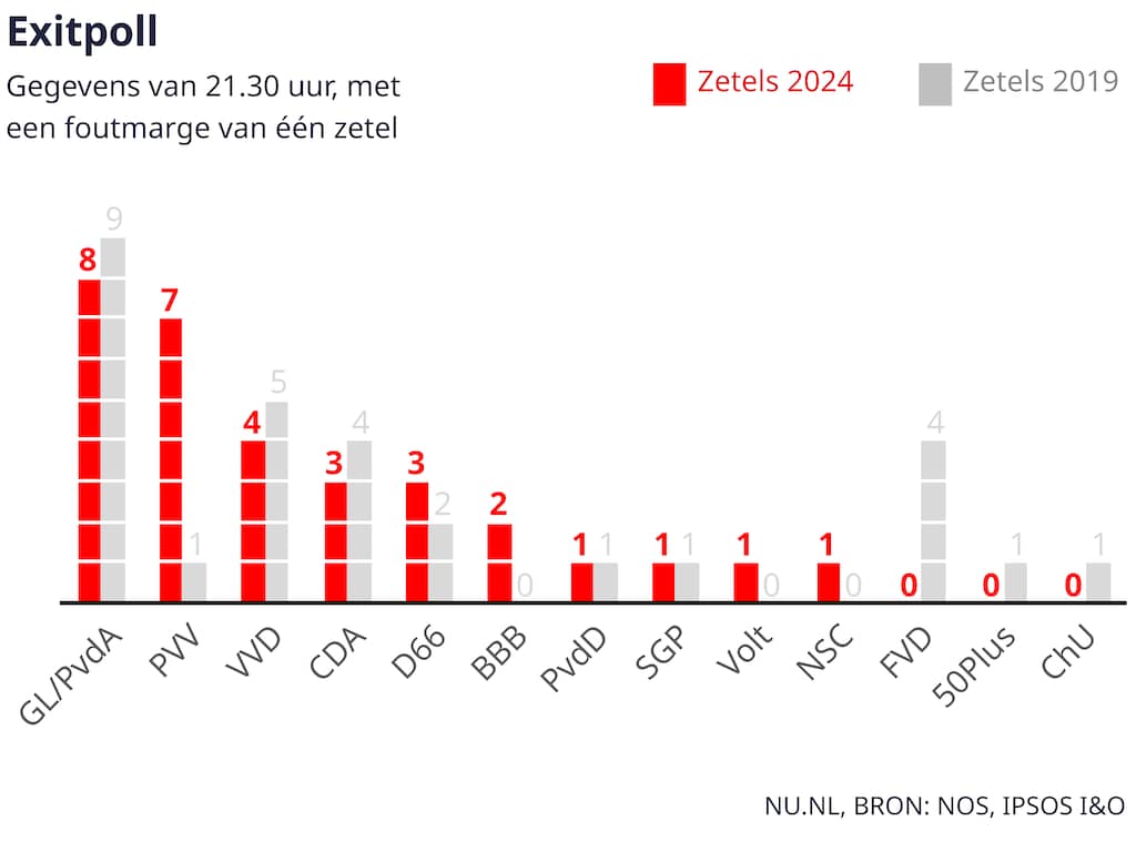 Exitpoll Europese verkiezingen: PVV en GroenLinks-PvdA gaan nek aan nek | Europese verkiezingen ...