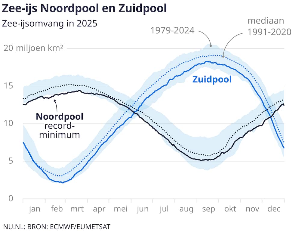 Noordpool verloor in 2025 recordhoeveelheid zee-ijs door opwarming ...