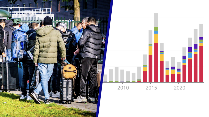 Asiel in cijfers: 'Feiten hebben bijna geen grip op het debat' | Asiel ...