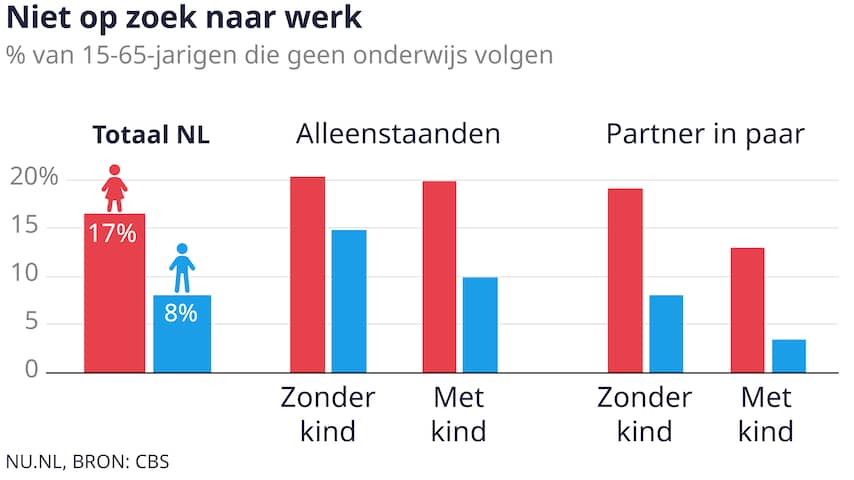 Betaald werk is voor veel meer vrouwen dan mannen geen doel meer | Economie | NU.nl