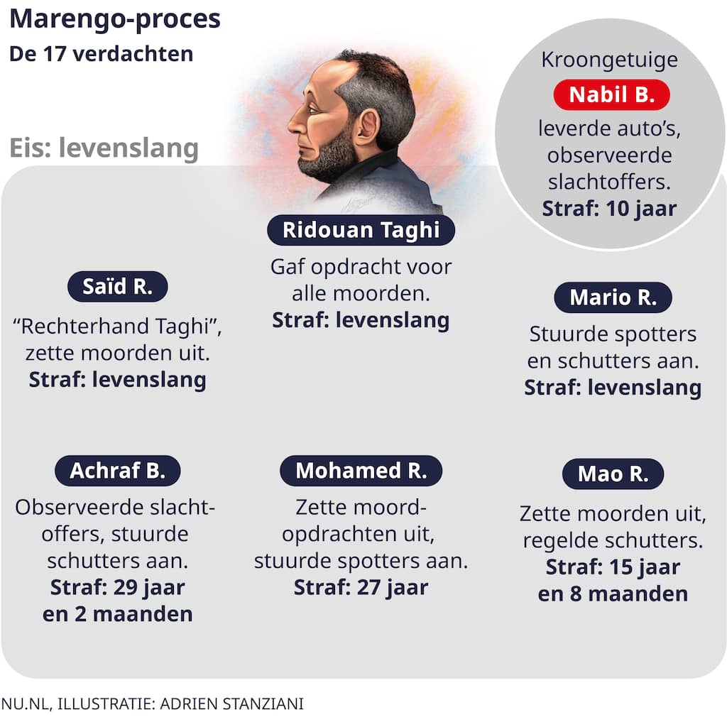 Levenslang voor Taghi in Marengo-proces, tien jaar cel voor kroongetuige Nabil B. | Binnenland ...