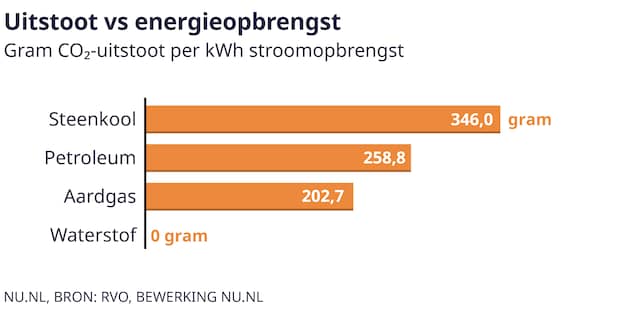 Steenkool in data: de wereld leunt er nog steeds op | Klimaat | NU.nl