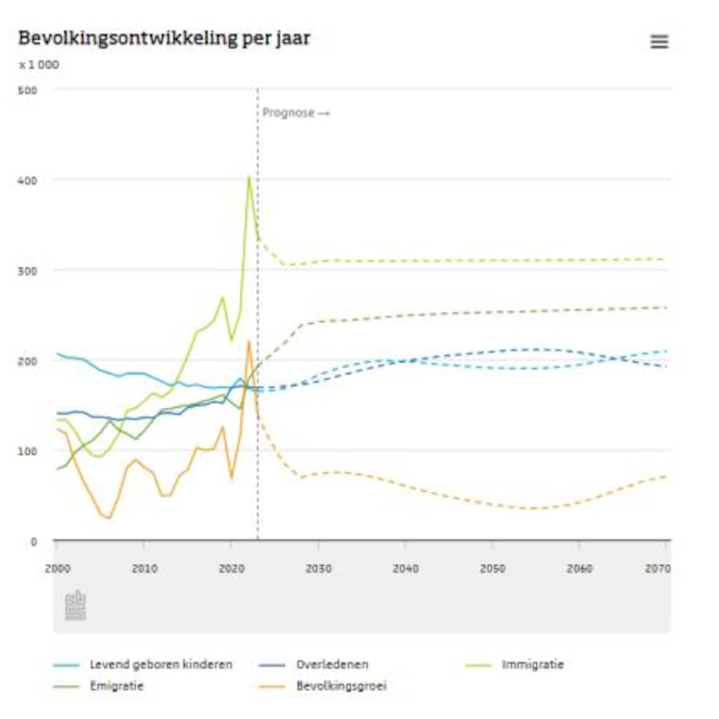 Tegen 2040 is een kwart van de Nederlanders 65 jaar of ouder ...