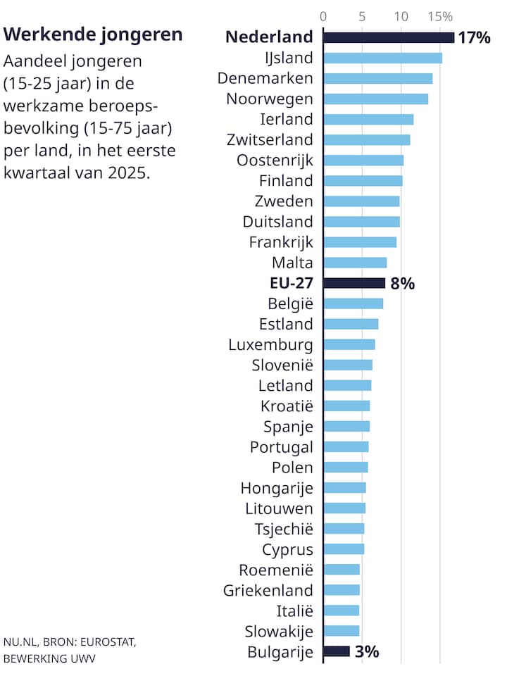 Van alle Europese jongeren werken de Nederlandse het meest | Economie ...