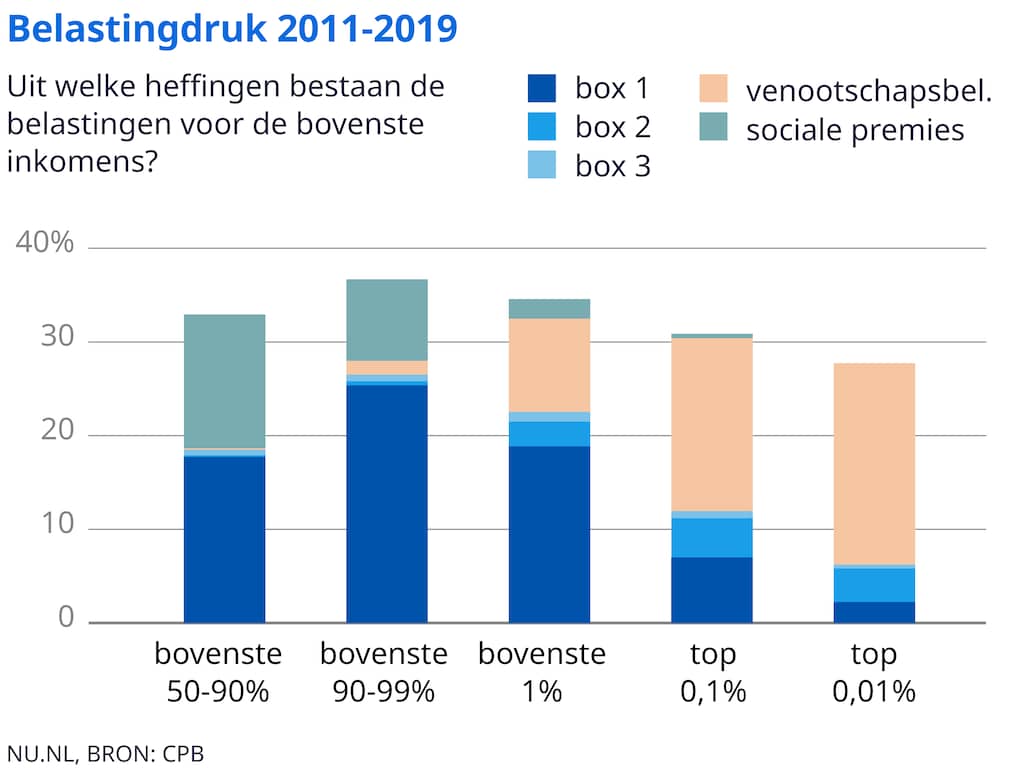 Allerrijksten zagen inkomen veel harder groeien dan overige ...