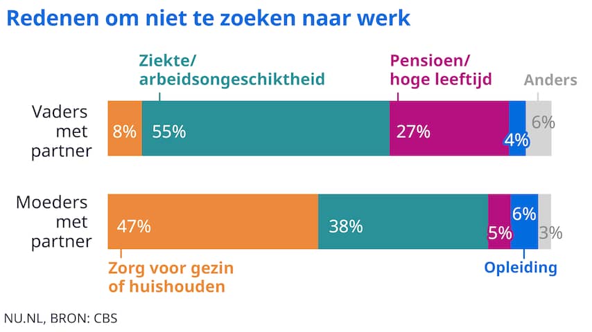 Loonkloof wordt kleiner, maar verschillen tussen mannen en vrouwen blijven groot | Economie | NU.nl