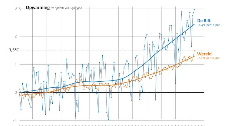 In 2023 regende het meer dan ooit, maar toch hadden we een ...