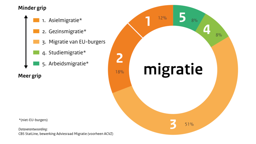 Adviesraad: Voor grip op migratie moet kabinet focussen op ...