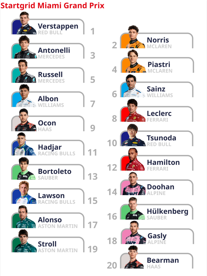 Bekijk de startopstelling voor de Grand Prix van Miami met Verstappen op pole | Formule 1 | NU.nl