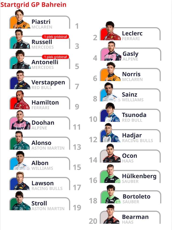 Bekijk de startopstelling voor de GP van Bahrein met Verstappen op plek zeven | Formule 1 | NU.nl