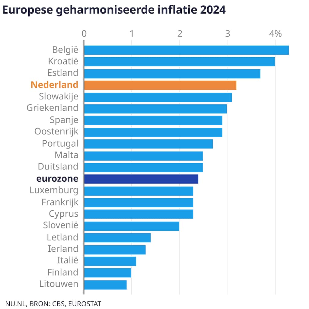 Hogere belastingen en huren maakten het leven in 2024 een stuk duurder | Economie | NU.nl