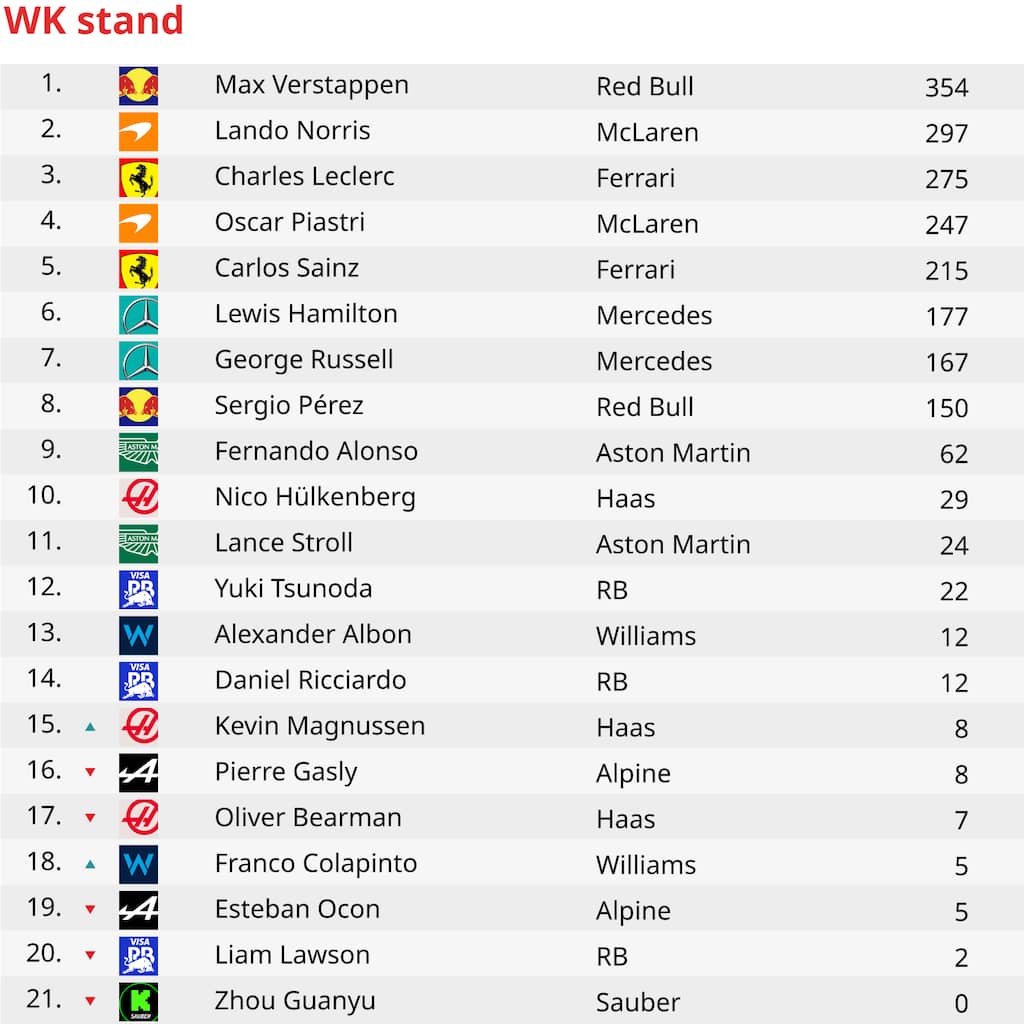 Bekijk de startopstelling voor de GP van Mexico met Verstappen op plek twee | Formule 1 | NU.nl