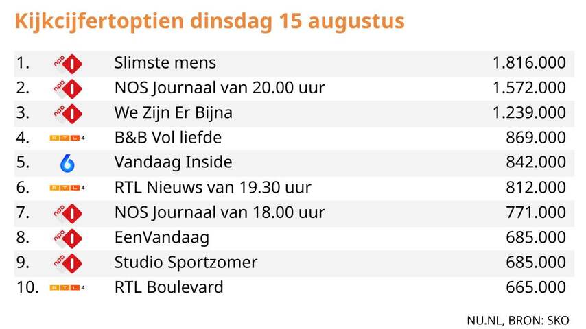 Slimste mens voert kijkcijfers aan, We zijn er Bijna! trekt ruim miljoen kijkers | Media | NU.nl