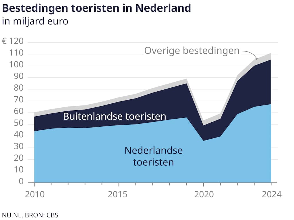 Toeristen gaven vorig jaar ruim 111 miljard euro uit in Nederland ...
