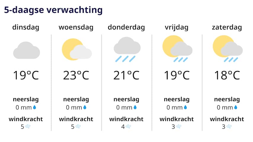 Code geel in kustprovincies vanwege hevige wind en onweer, ook hinder in avond | Weerbericht | NU.nl