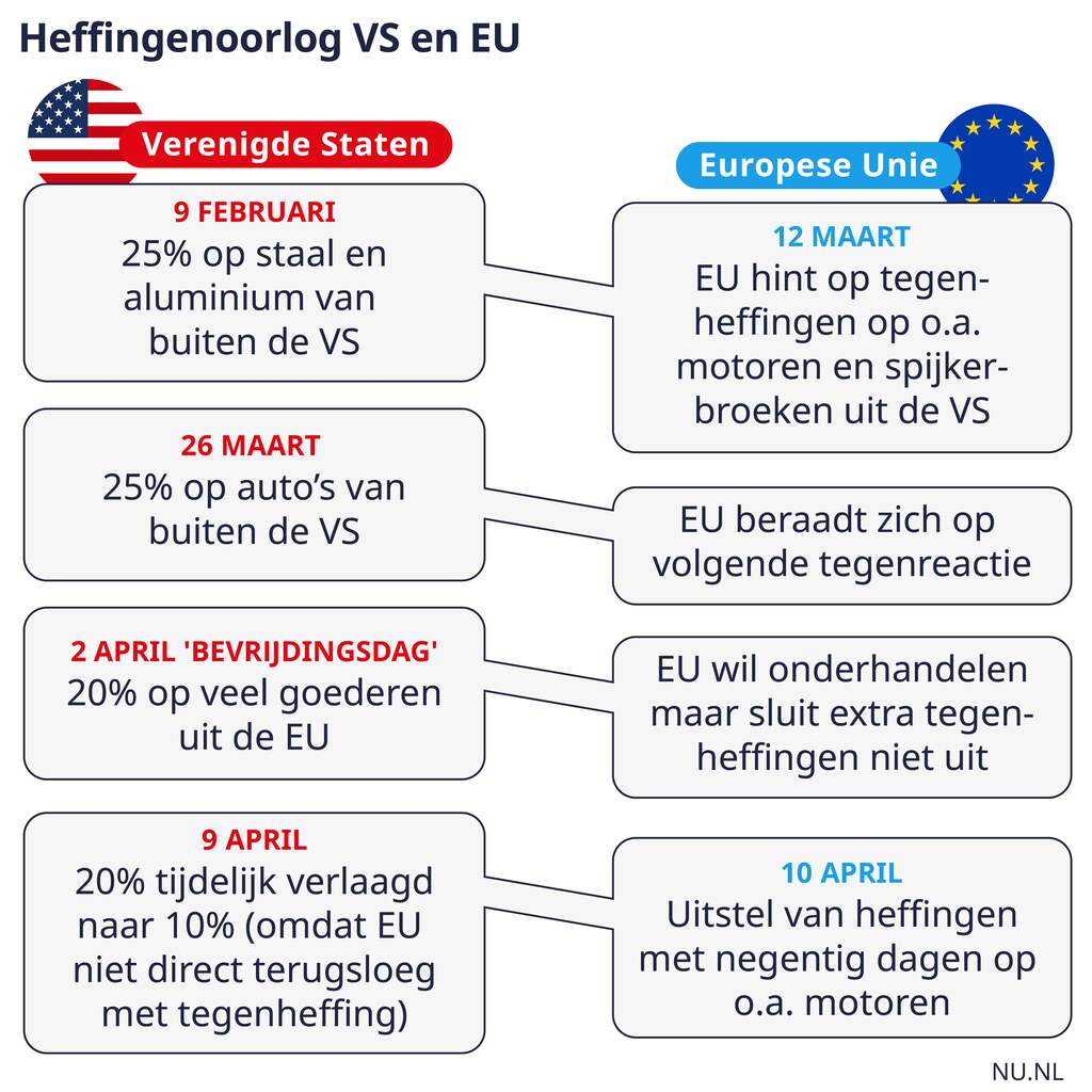 Hoe de EU een pauze van 90 dagen bereikte na wirwar van heffingen | Economie | NU.nl