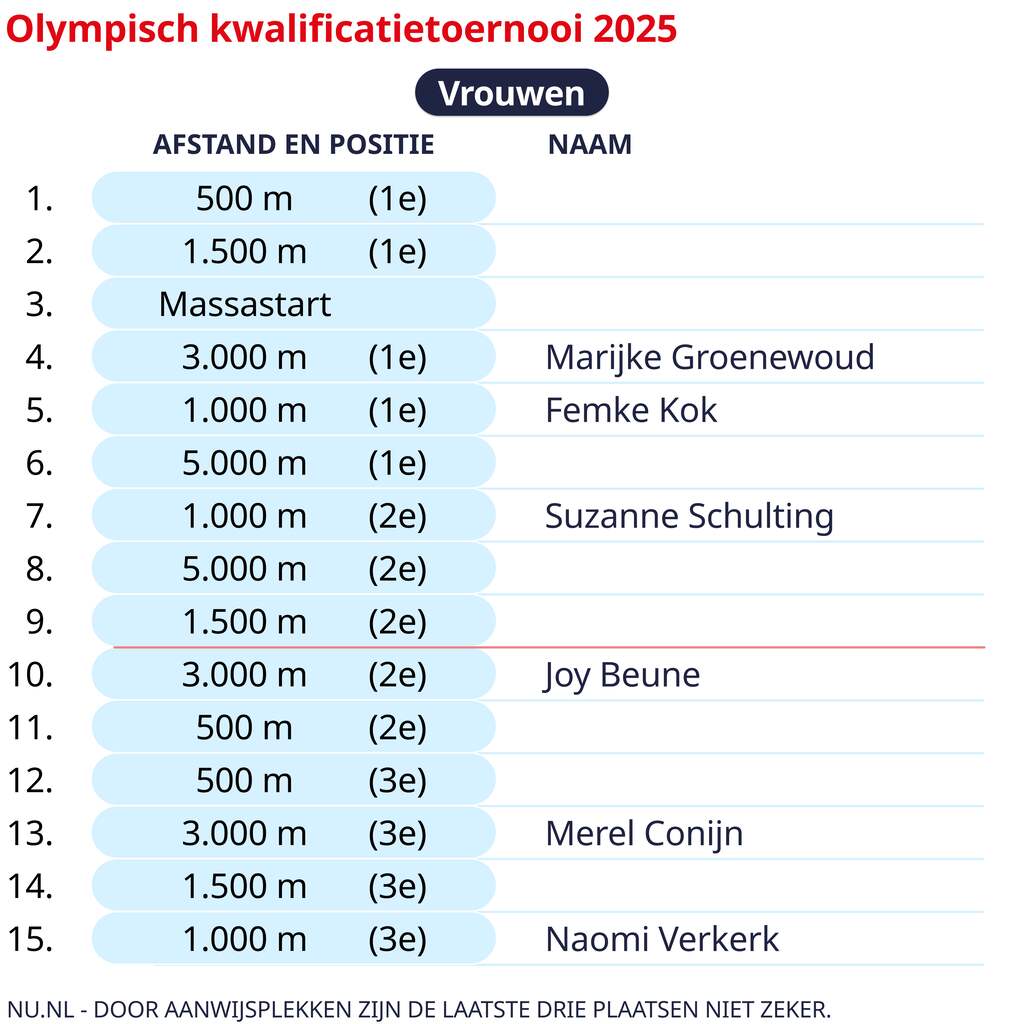 Marijke Groenewoud verrast Joy Beune op 3.000 meter en is zeker van ...