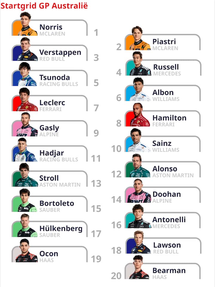 Bekijk de startopstelling voor de GP van Australië met Verstappen op plek drie | Formule 1 | NU.nl