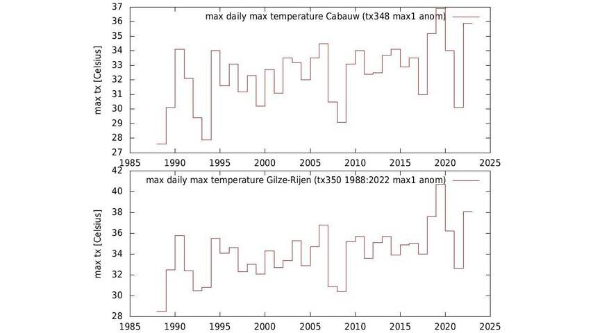 Hoger grondwater kan helpen bij koel houden Nederland tijdens ...