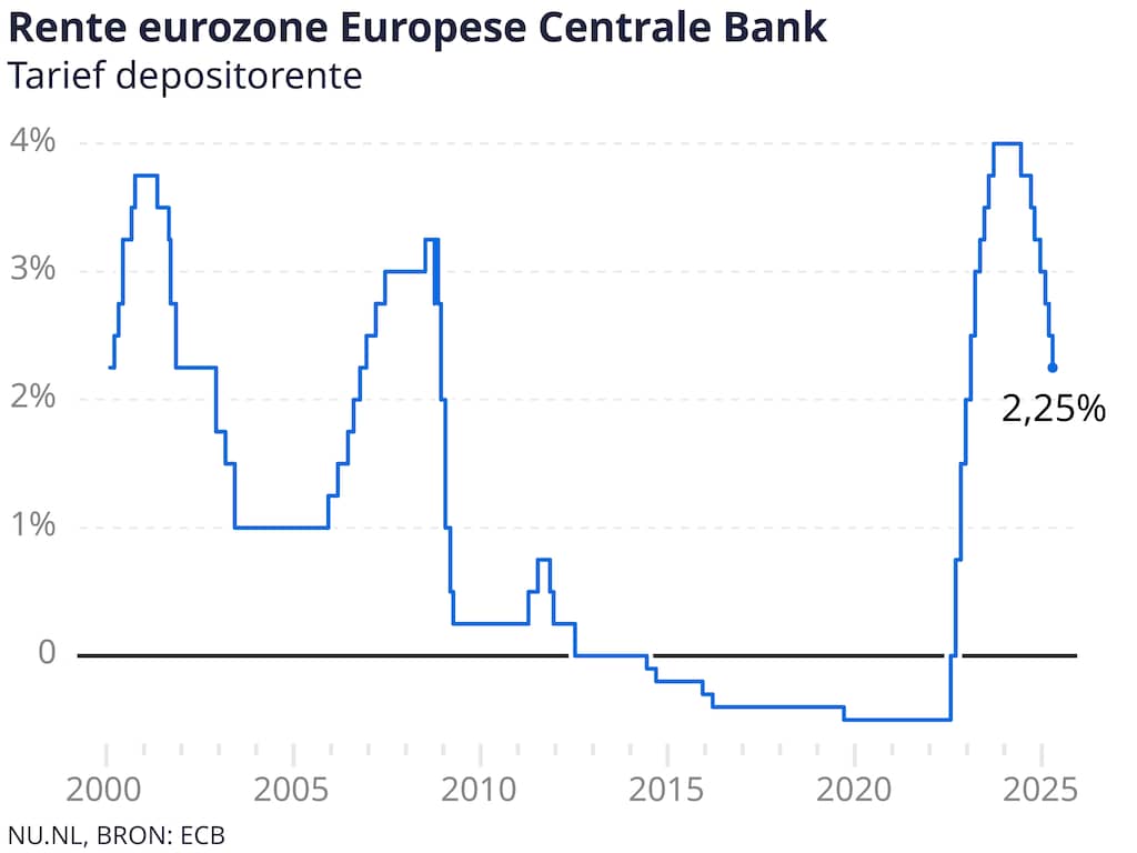 ECB wil Europese economie versterken in handelsoorlog en verlaagt rente | Economie | NU.nl