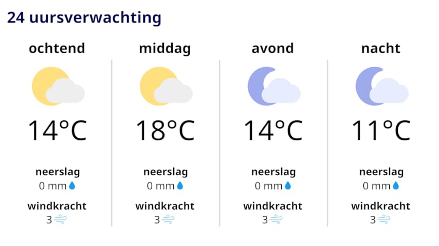 Zonnig weekend in aantocht, maar eerst is het nog wisselvallig ...