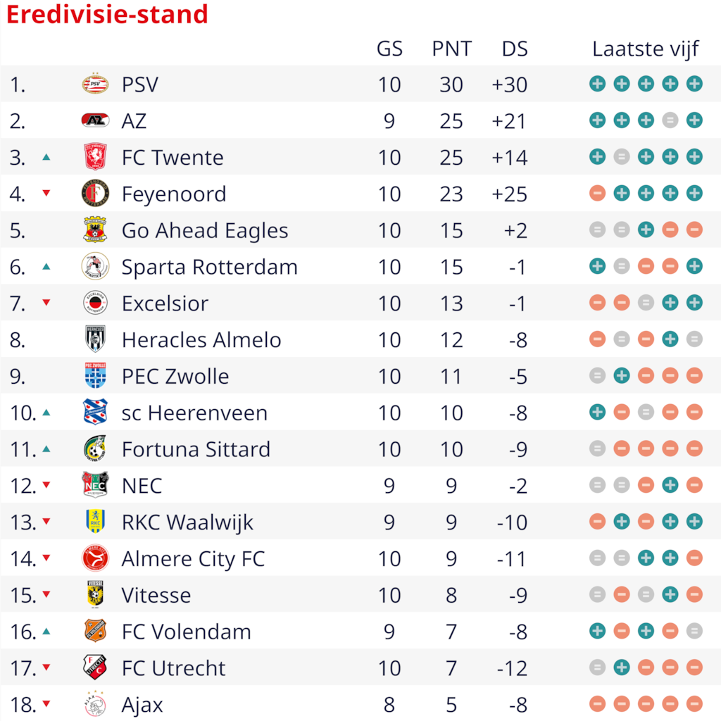PSV is pas na rust zichzelf tegen Ajax: 'Heb bijna nooit zo'n verschil gezien' | Voetbal | NU.nl