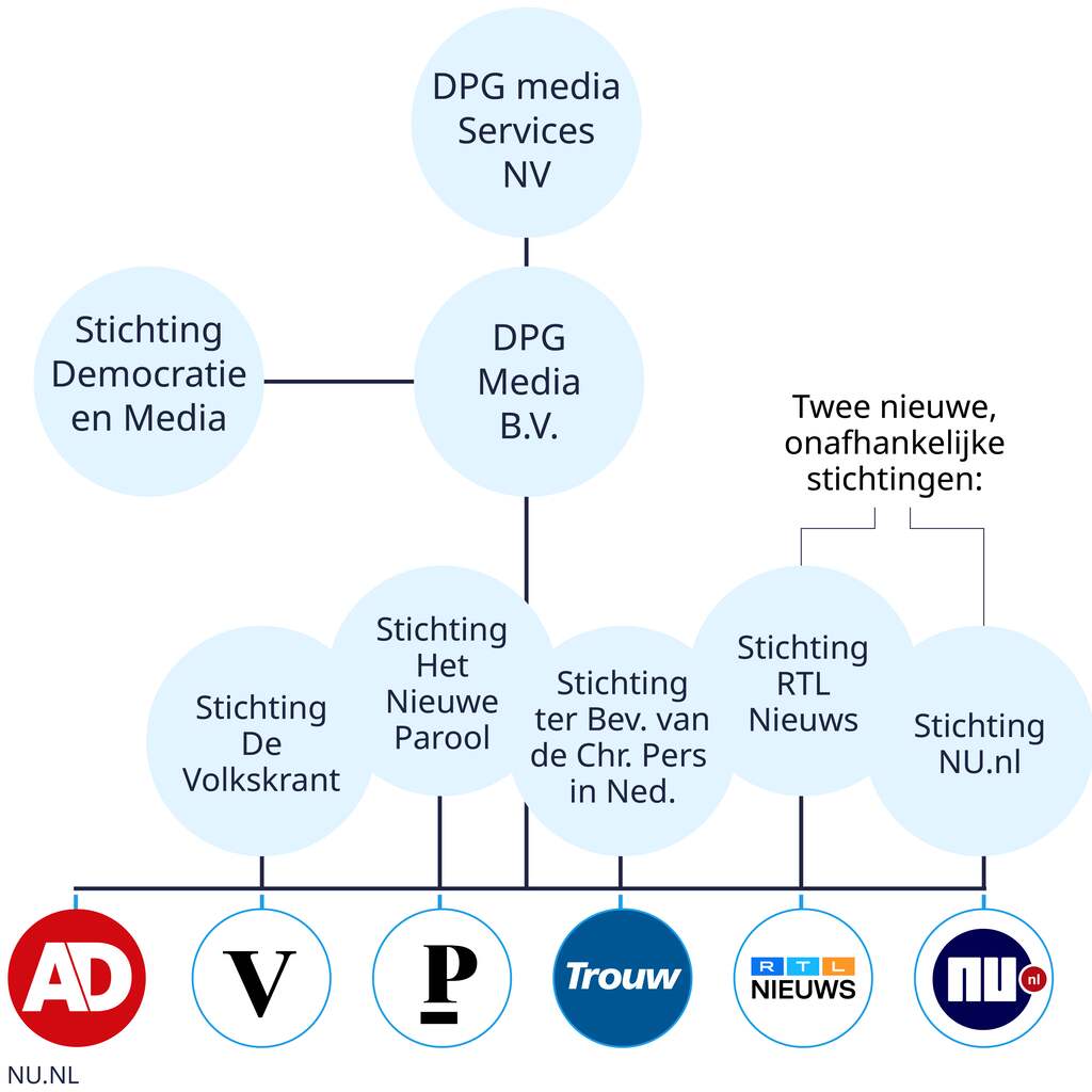 DPG Media neemt RTL Nederland voor 1,1 miljard euro over | Media | NU.nl