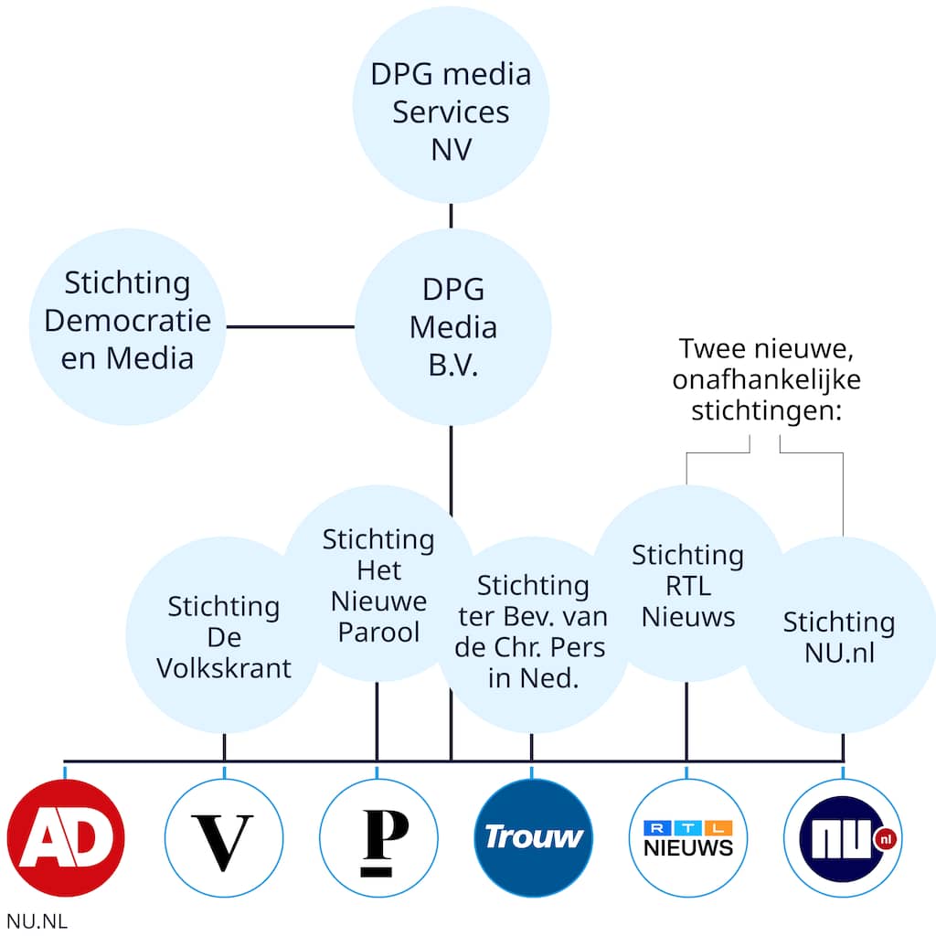 DPG Media neemt RTL Nederland voor 1,1 miljard euro over | Media | NU.nl