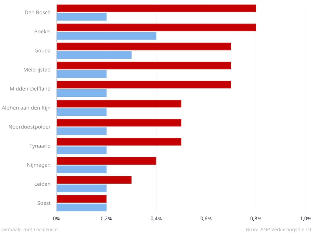 Teruglezen | Alle stemmen zijn geteld, landelijke opkomst 53,7 procent ...