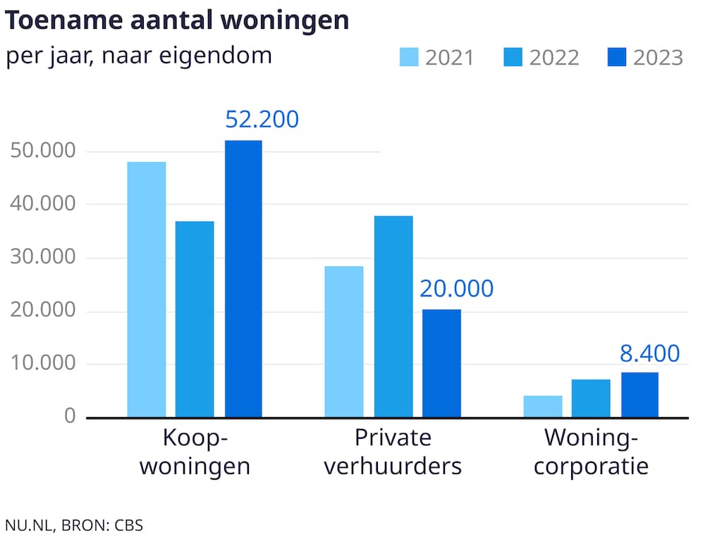 Verhuurders zetten hun huis steeds vaker te koop vanwege strengere regels | Economie | NU.nl