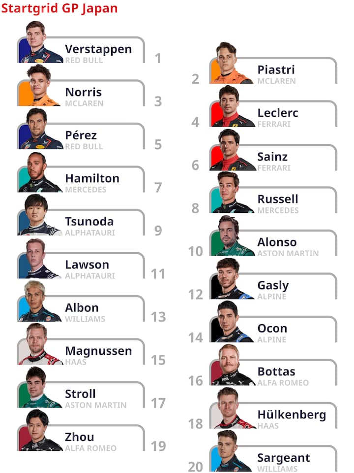 Bekijk de startopstelling voor de Grand Prix van Japan met Verstappen op pole | Formule 1 | NU.nl