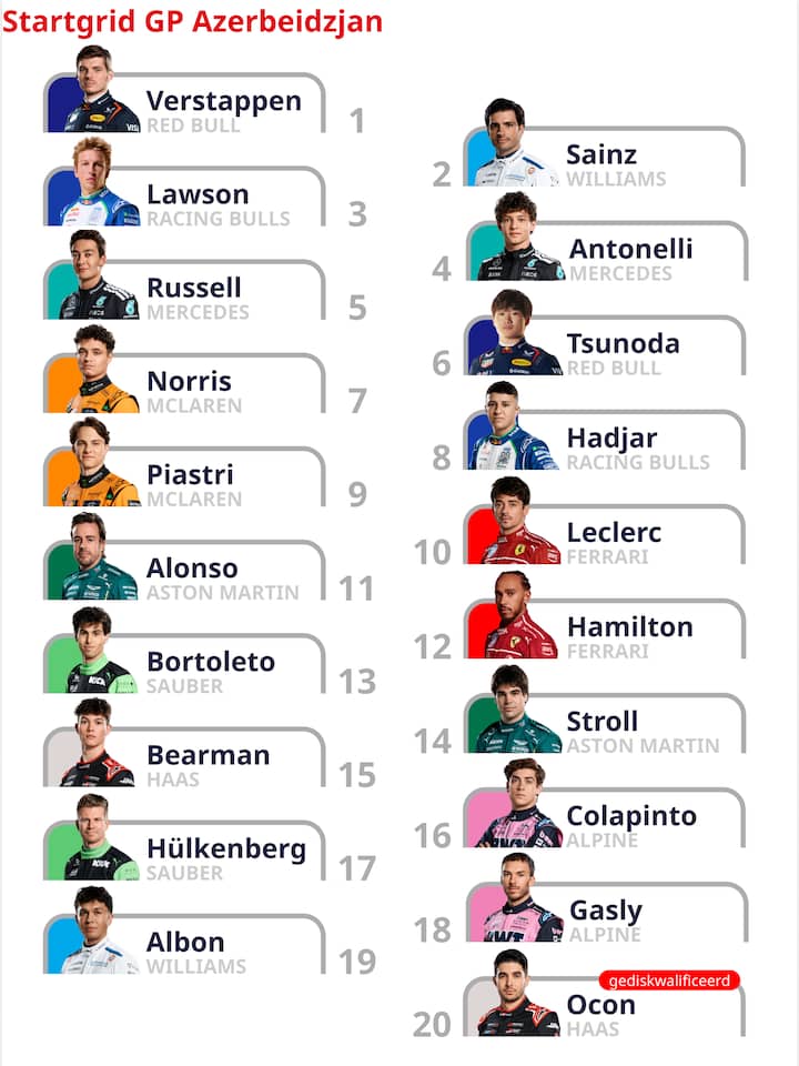 Bekijk de startopstelling voor de GP van Azerbeidzjan met Verstappen op pole | Formule 1 | NU.nl