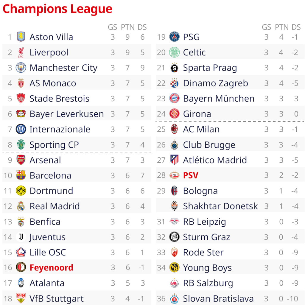 Bosz kan erom lachen dat PSV geen toppers wint: 'Pas één keer verloren in CL' | Voetbal | NU.nl