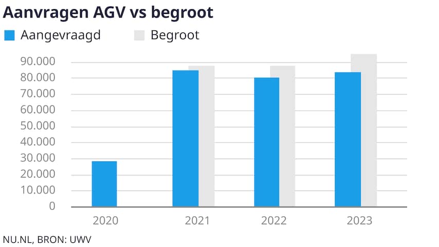 Aantal ouders dat extra verlof opneemt blijft steken, kabinet komt met ...