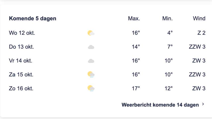 Weerbericht: Zon en wolken wisselen elkaar af, het blijft de hele dag droog | Binnenland | NU.nl