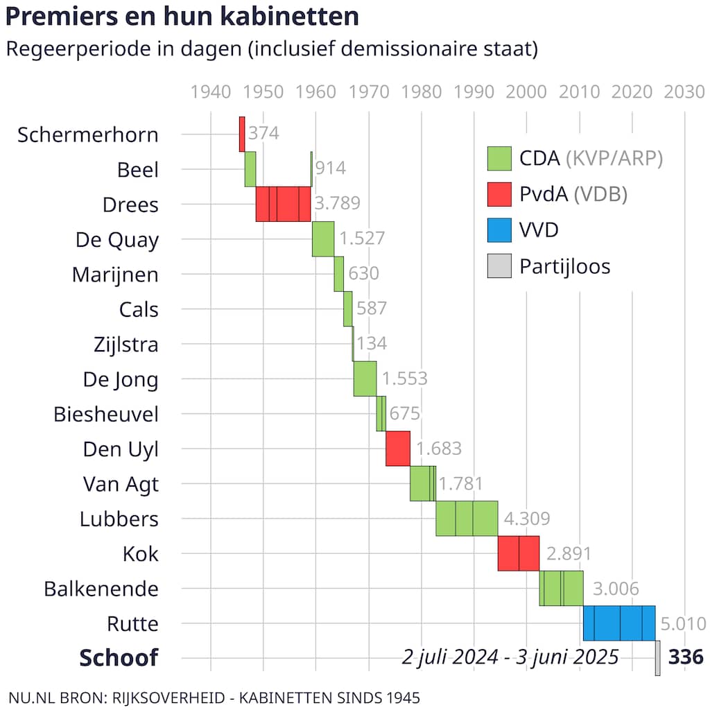 Dit gaat er gebeuren nu het kabinet-Schoof is gevallen | Politiek | NU.nl