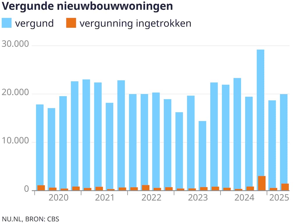 Aantal woningbouwvergunningen valt tegen, bouwambities staan onder druk ...
