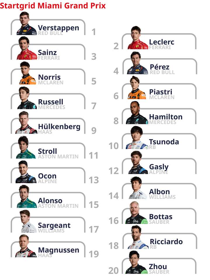 Bekijk de startopstelling voor de Grand Prix van Miami met Verstappen op pole | Formule 1 | NU.nl
