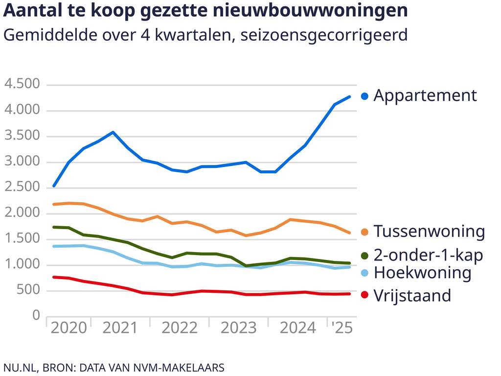 Woningmarkt is krap en uit balans: 'Het levert schrijnende situaties op ...