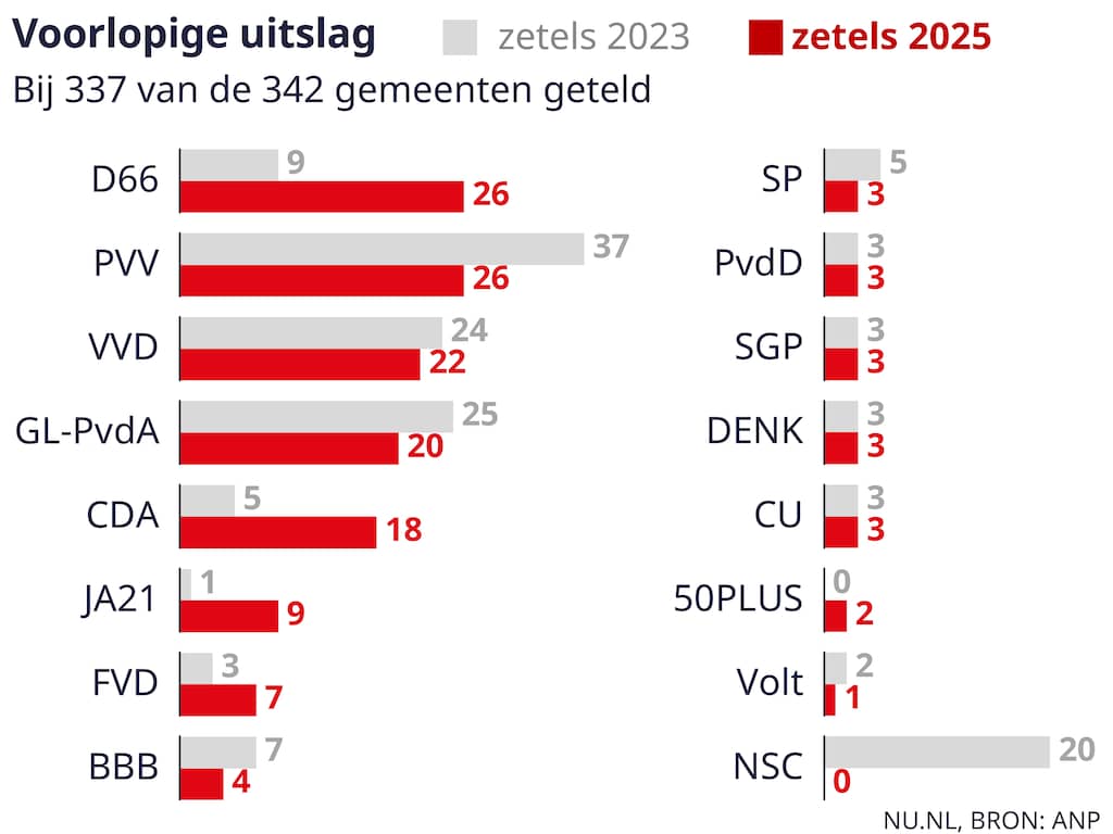 Kiezers geven signaal af: recordaantal blanco stemmen sinds nieuwe telmethode | Tweede ...