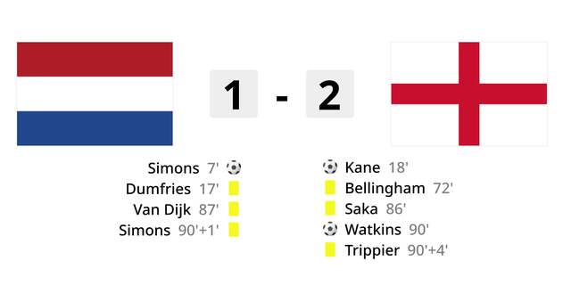Nederlands elftal loopt EK-finale mis na doelpunt Engeland in ...