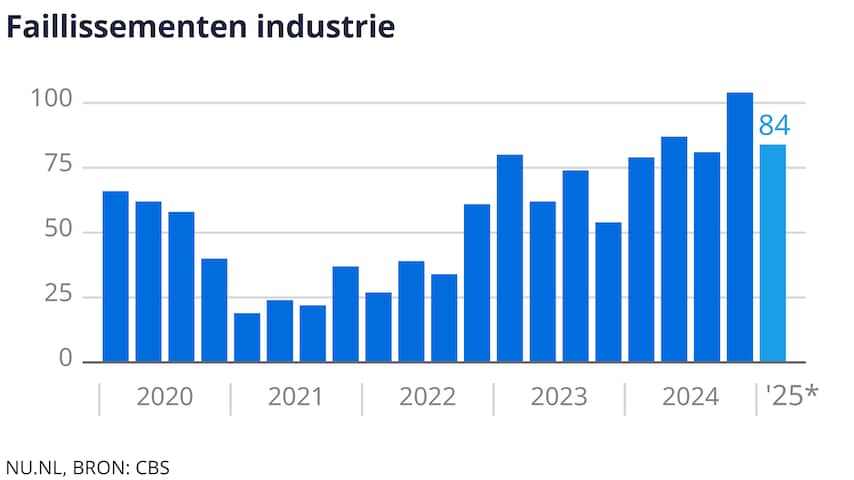 Industrie ziet eindelijk hoge omzetstijging, maar ondernemers zijn ...
