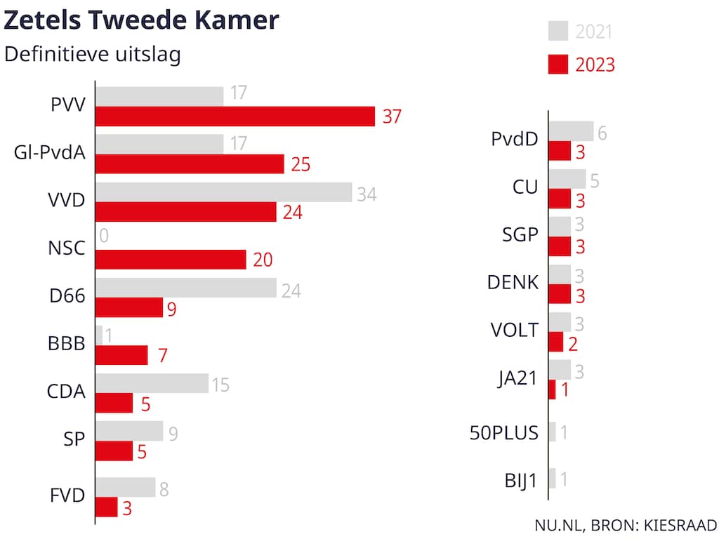 Verkiezingsuitslag definitief: D66 grijpt net naast tiende zetel, PVV blijft op 37 | Formatie ...
