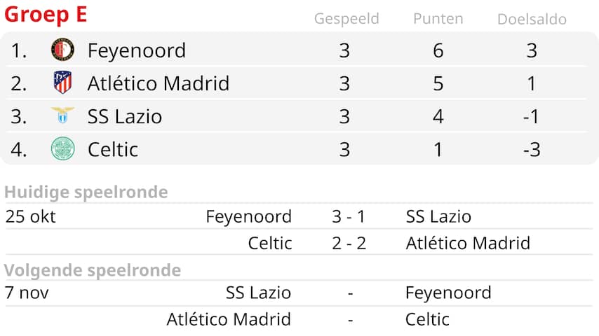 Giménez gidst sterk Feyenoord naar belangrijke zege op Lazio in CL ...