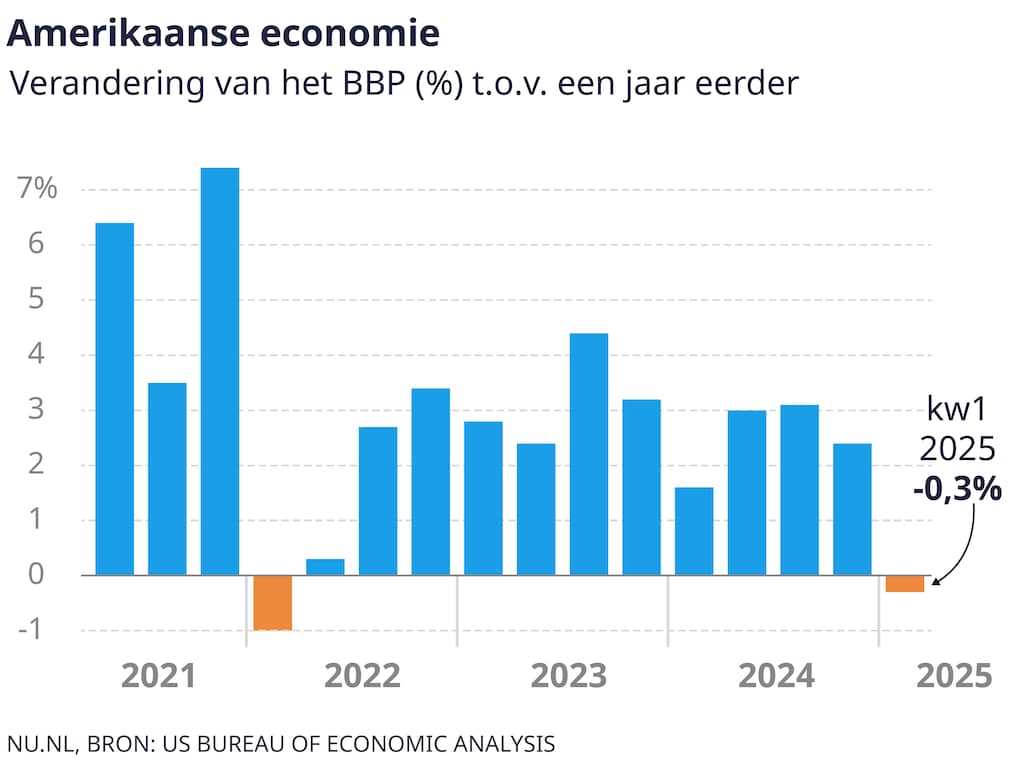 Amerikaanse economie duikt in de min na eerste maanden onder Trump | Economie | NU.nl