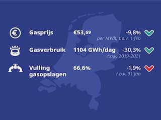 Energie-update | NU - Het laatste nieuws het eerst op NU.nl