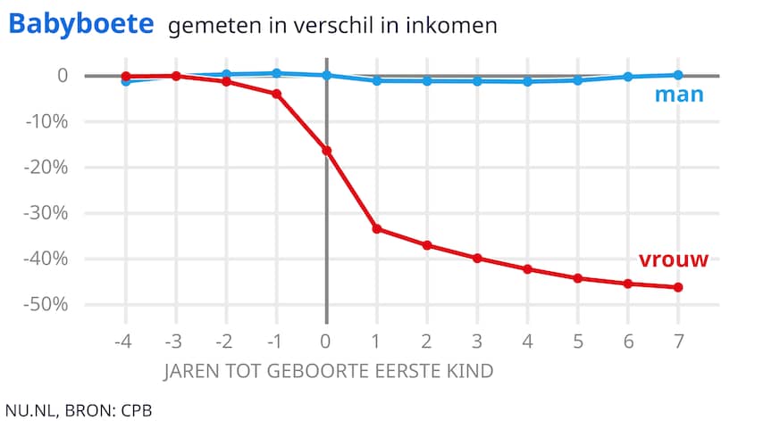 Loonkloof wordt kleiner, maar verschillen tussen mannen en vrouwen ...