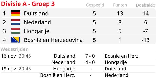 Weghorst naar Hongaarse kleedkamer na uitbundig juichen: 'Had anders ...