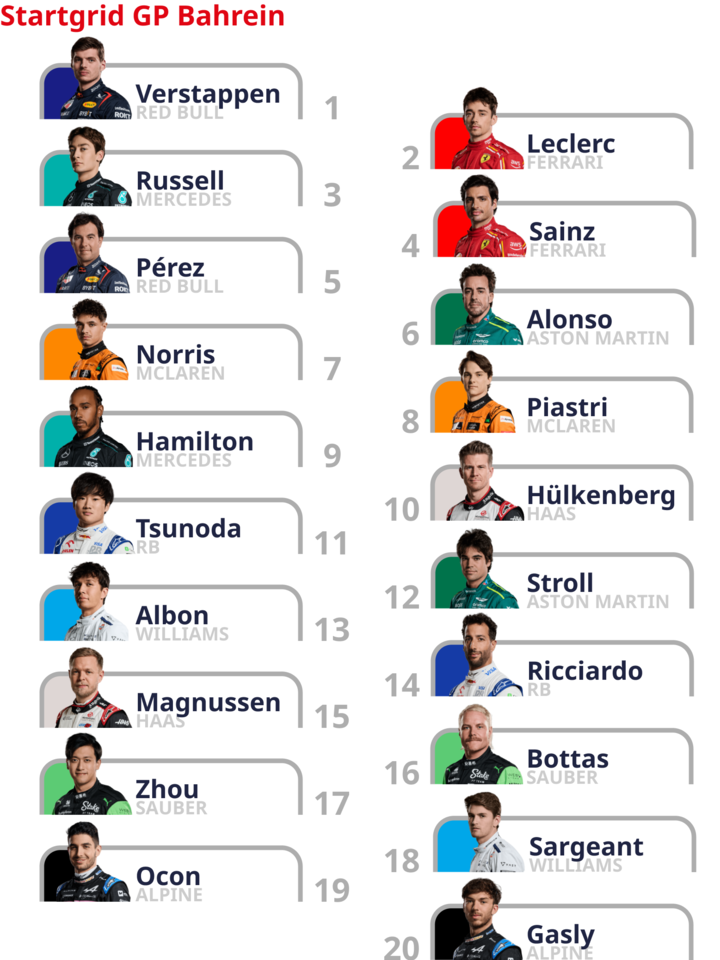 Bekijk de startopstelling voor de GP van Bahrein met Verstappen op pole | Formule 1 | NU.nl